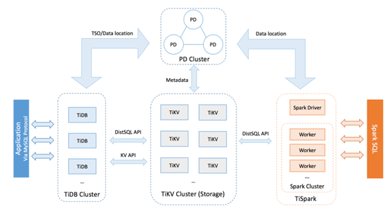 Deploy TiDB on GCP GKE (Google Kubernetes Engine) | SQL Conjuror